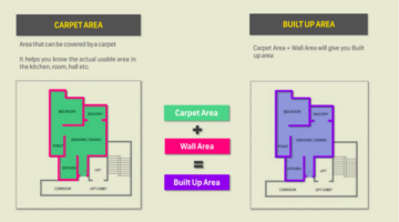 Difference between carpet area, built-up area, super built-up area