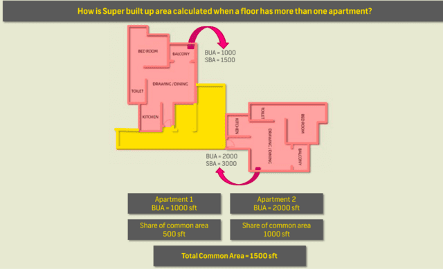 Difference between carpet area, built-up area, super built-up area