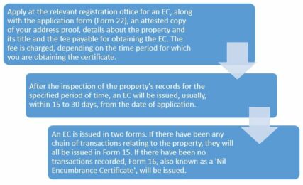 Encumbrance Certificate: Everything you Need to Know