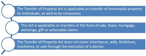 Transfer of Property Act, 1882: TPA Facts, Application, Features