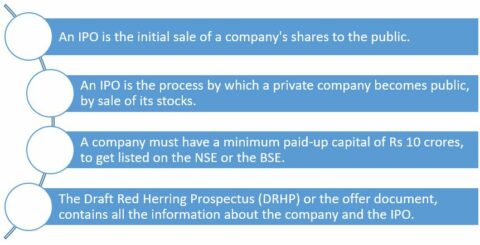 What is IPO (Initial Public Offering): Meaning in Share / Stock Market ...