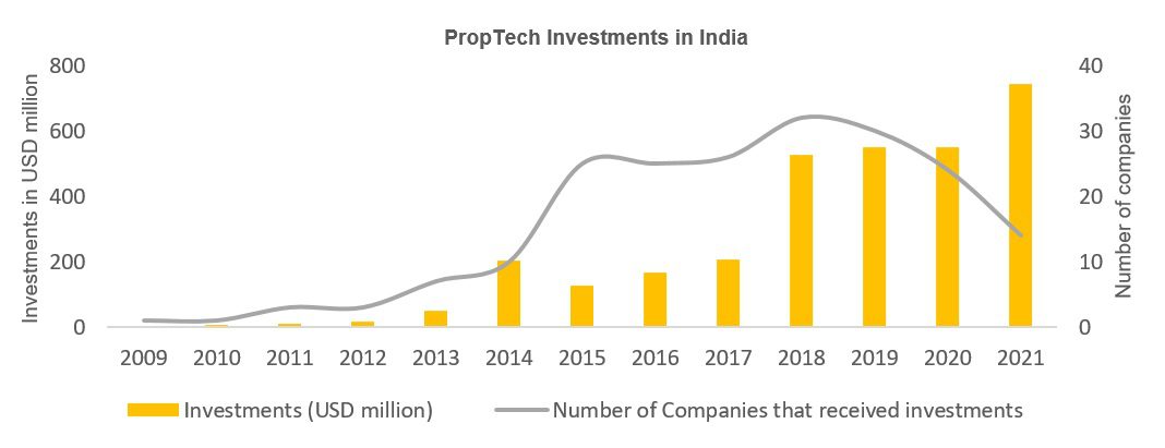Private equity investments in proptech climb 35% in 2021, to USD 741 ...