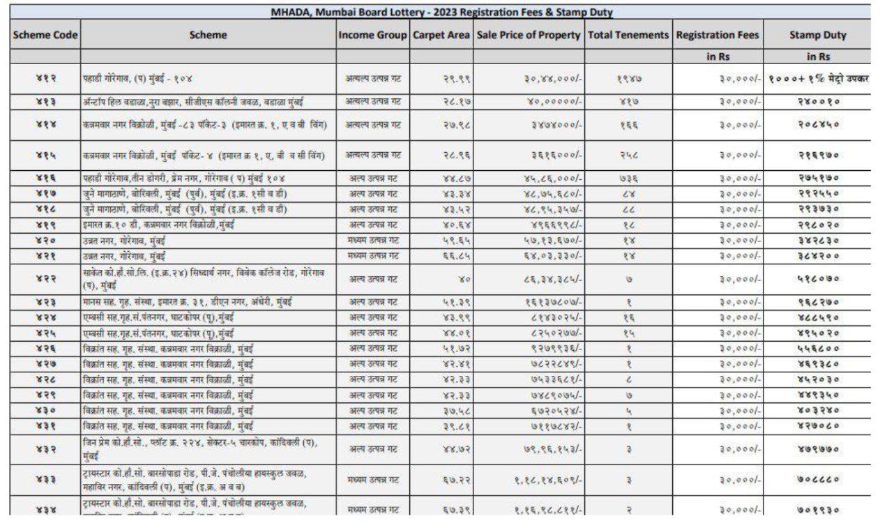 Mhada Mumbai Lottery 2025: Registration, application, documents