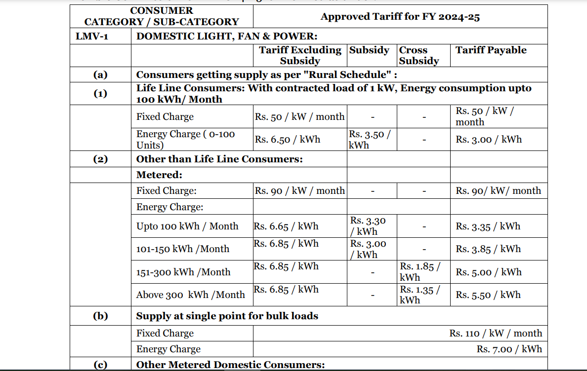 UPPCL Tariff order for FY 2024-25: Cost of 1 unit of electricity in UP
